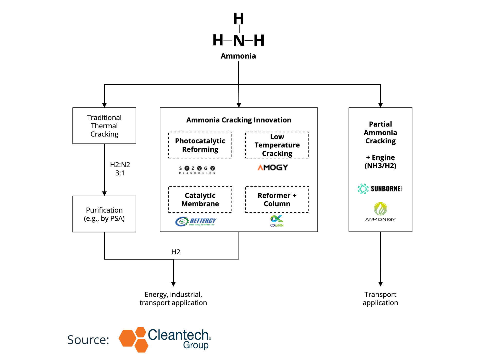 Cracking Ammonia: Dissociation and Fuel Innovation | Cleantech Group