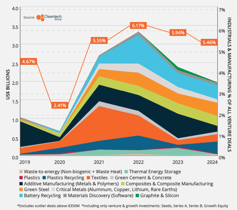 2025 Global Cleantech 100 Trend Watch | Cleantech Group